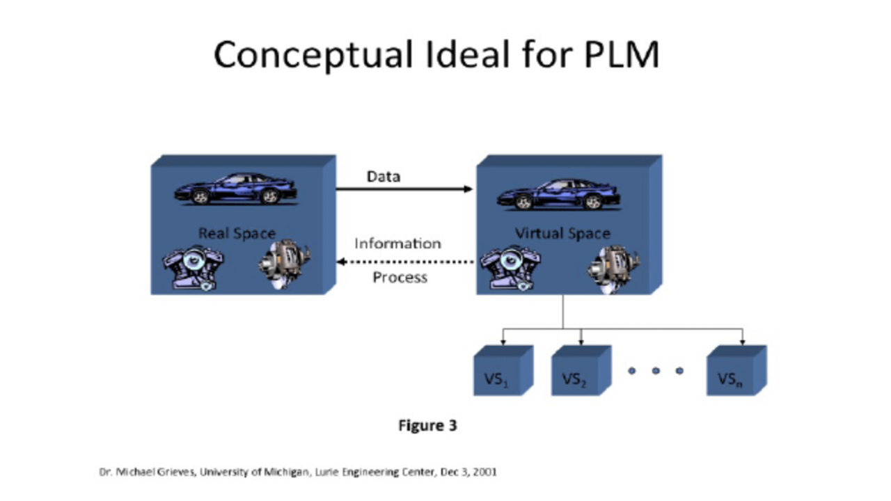Digital twin: cos'è, come funziona e vantaggi del modello del gemello ...