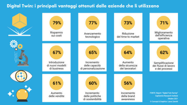 Digital twin: cos'è, come funziona e vantaggi del modello del gemello digitale - AI4Business